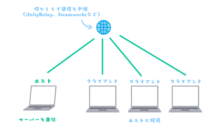 【Unity】Netcodeを使ってマルチプレイゲームを作る方法